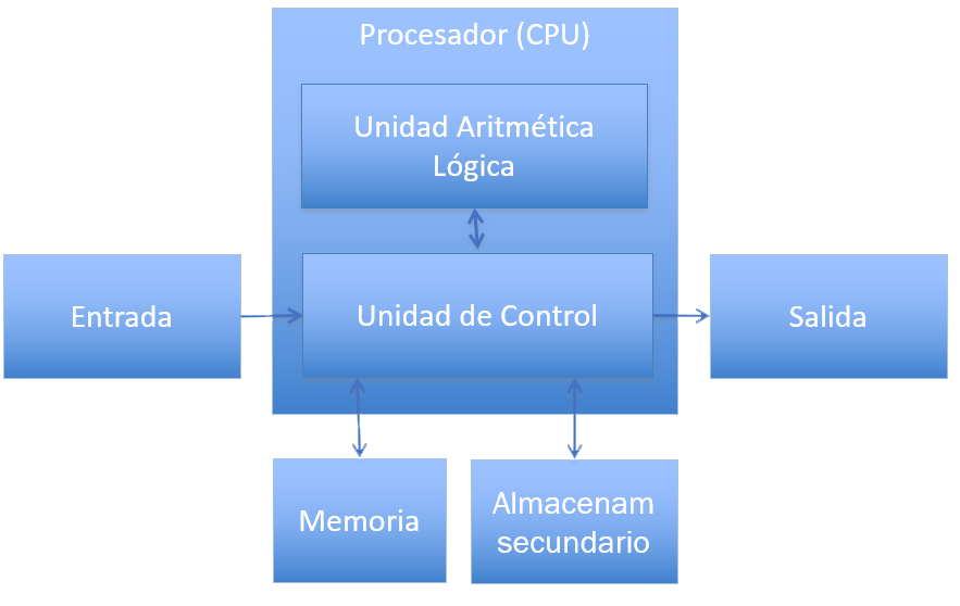 Fundamentos de la Programación